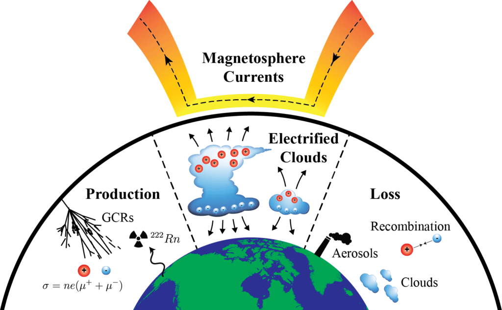 Considering Atmospheric Electricity in Climate Models - Eos