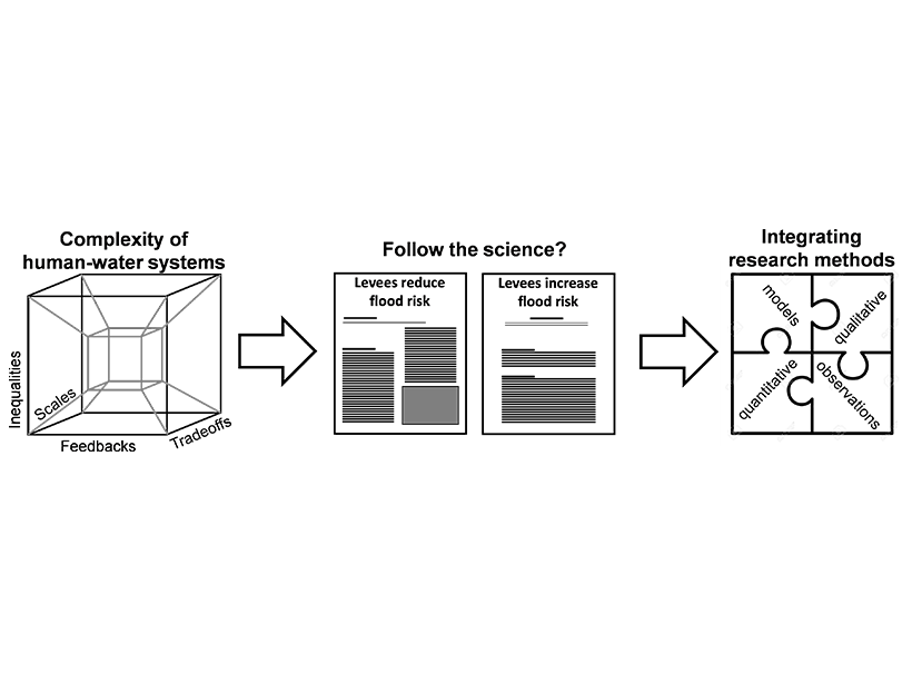 Need for Rational Thinking for Predicting Floods and Droughts - Eos Need for Rational Thinking for Predicting Floods and Droughts - Eos
