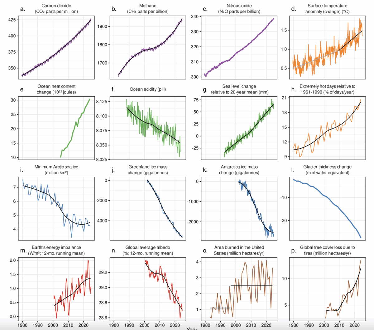 2025 State of the Climate Report: Our Planet's Vital Signs are Crashing ...
